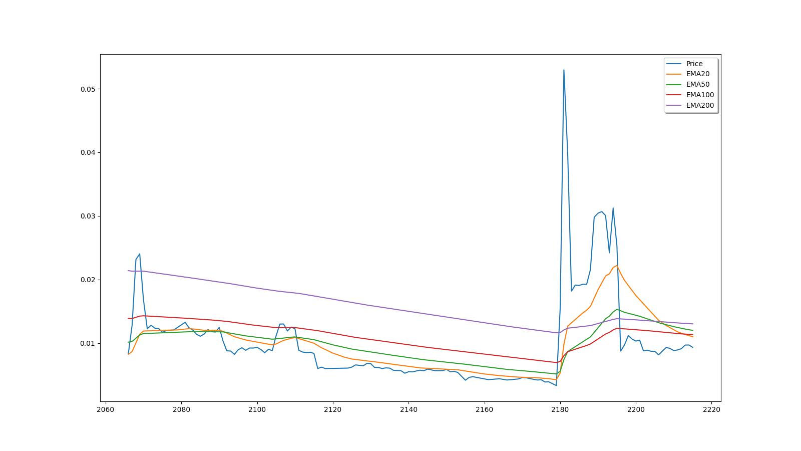 Modex Exponential Moving Averages