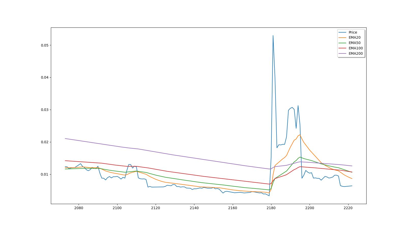 Modex Exponential Moving Averages