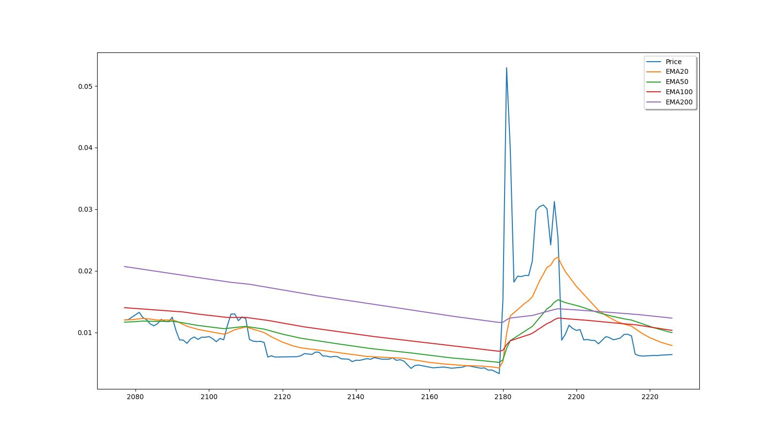 Modex Exponential Moving Averages