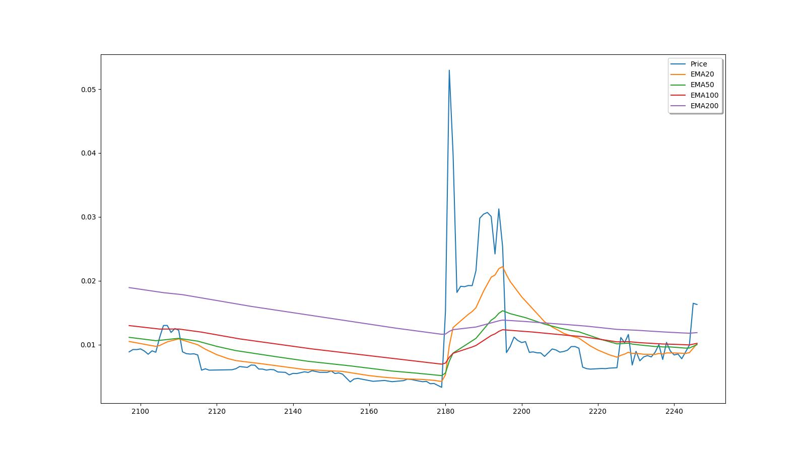 Modex Exponential Moving Averages