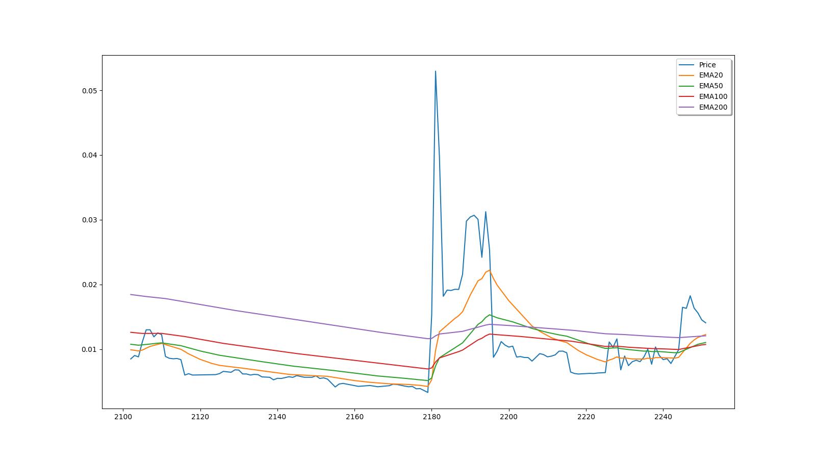 Modex Exponential Moving Averages