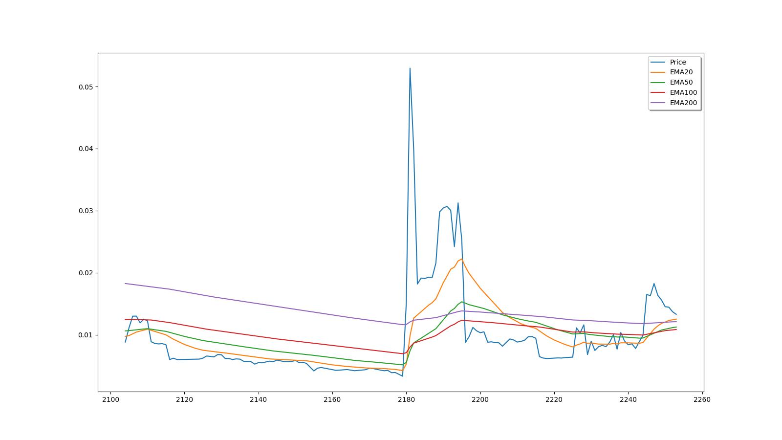 Modex Exponential Moving Averages