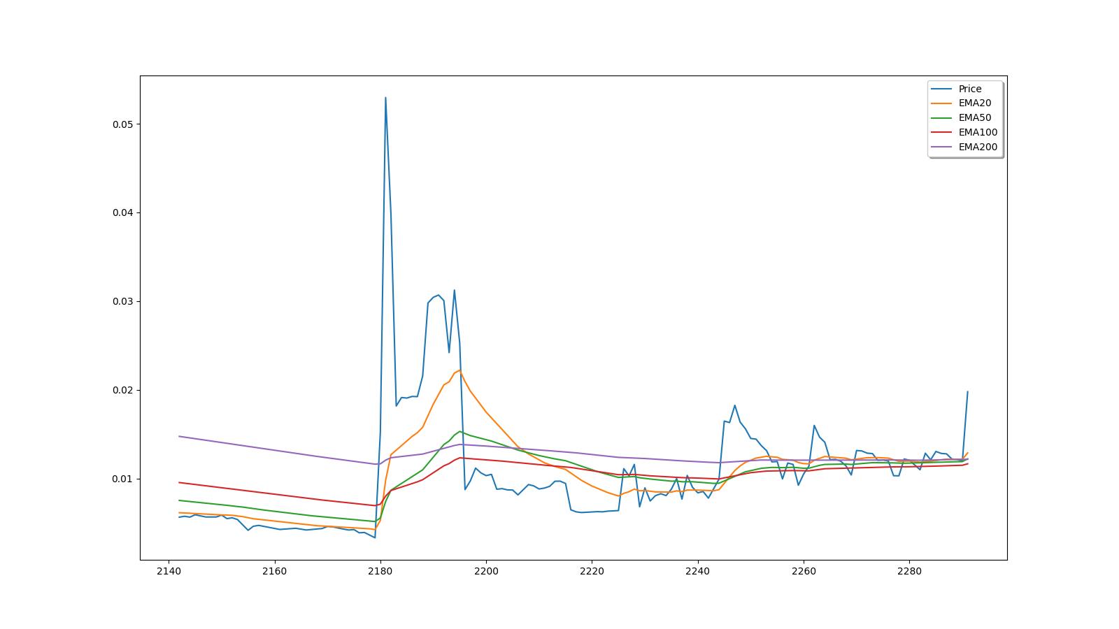 Modex Exponential Moving Averages