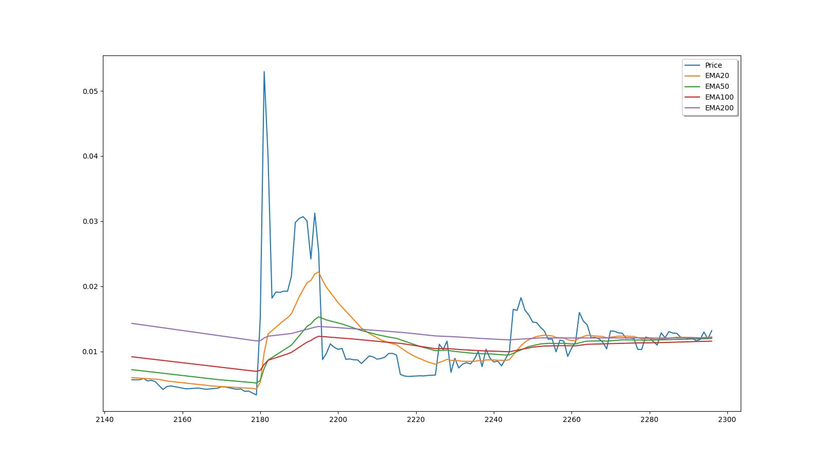 Modex Exponential Moving Averages