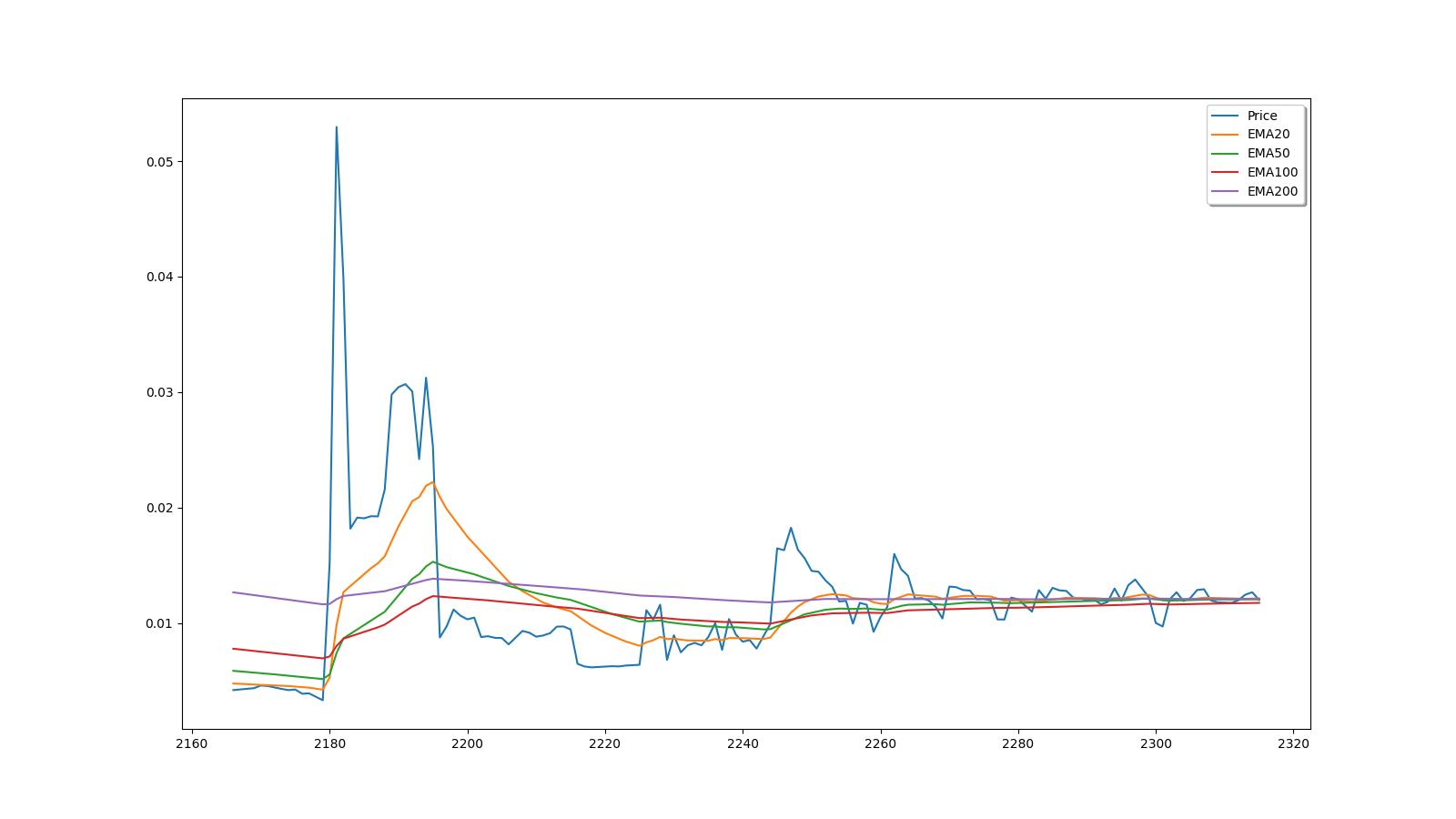 Modex Exponential Moving Averages