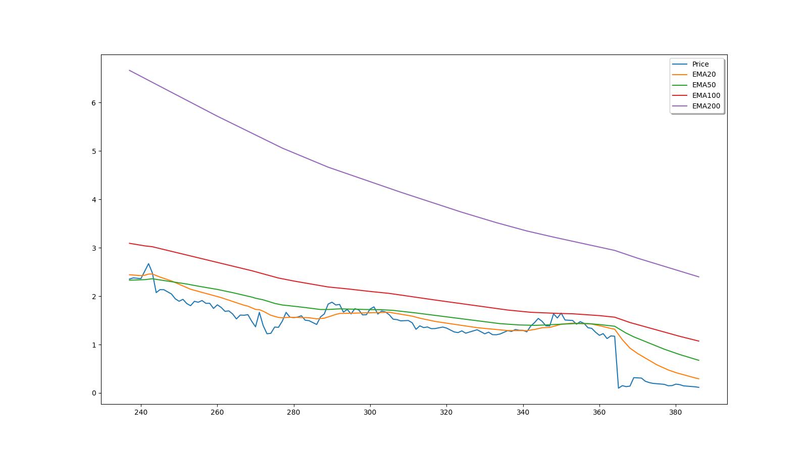 Modulr Exponential Moving Averages