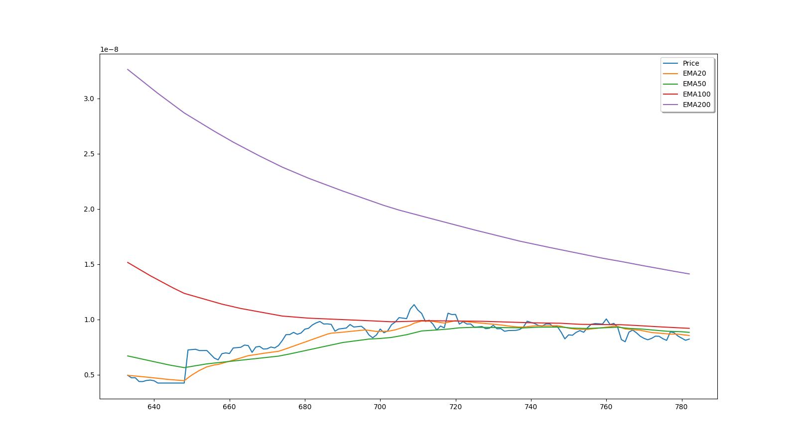 MOE Exponential Moving Averages