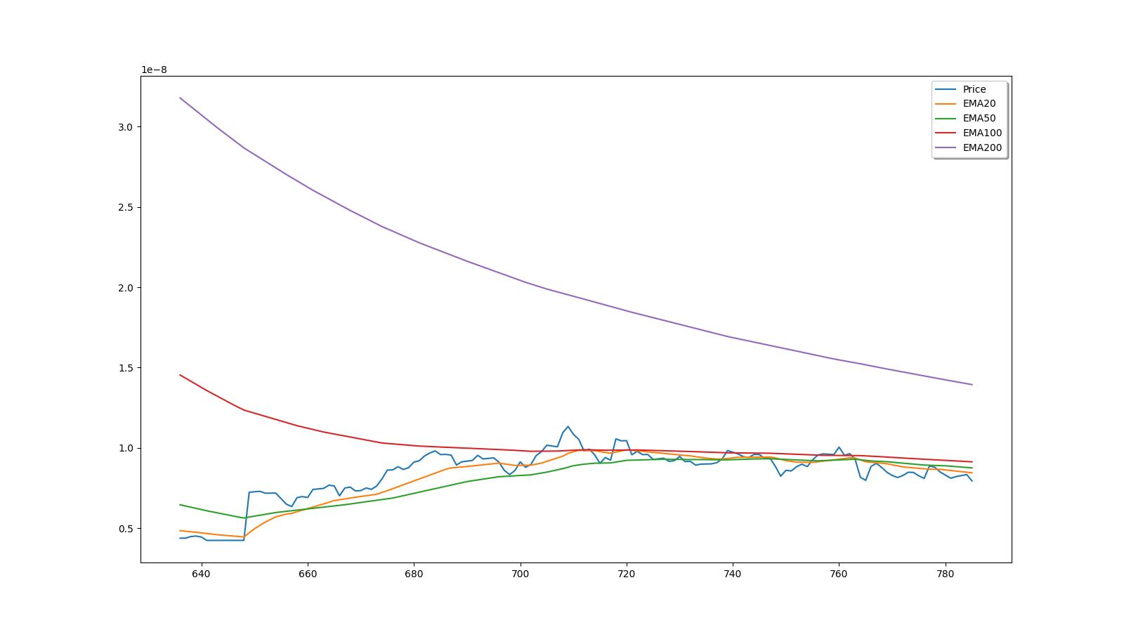 MOE Exponential Moving Averages