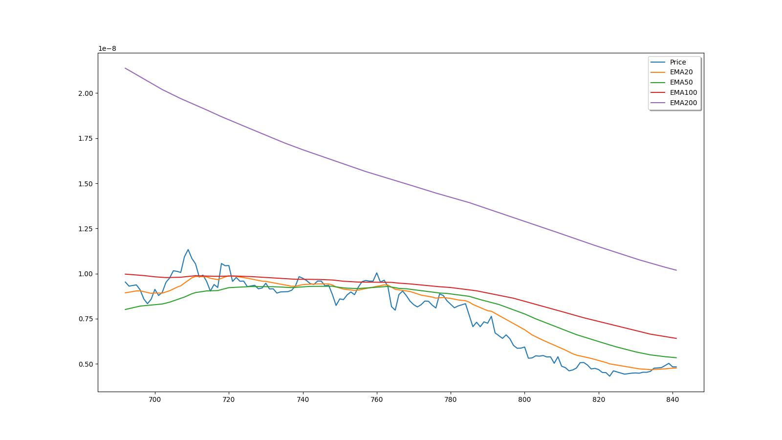 MOE Exponential Moving Averages