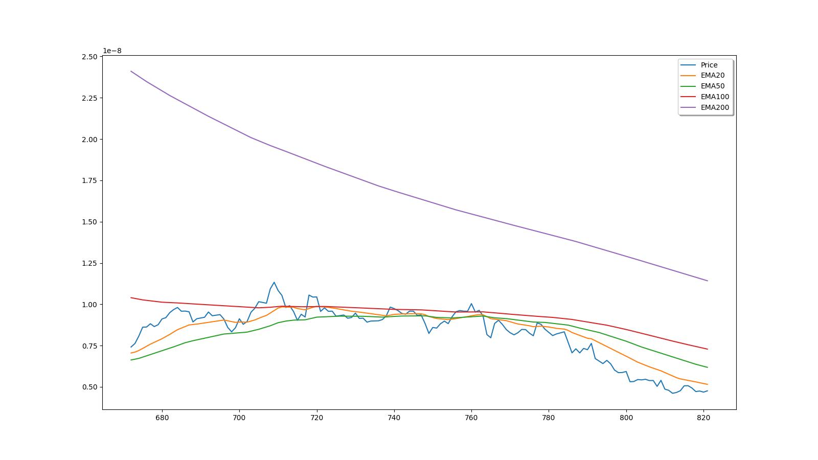 MOE Exponential Moving Averages