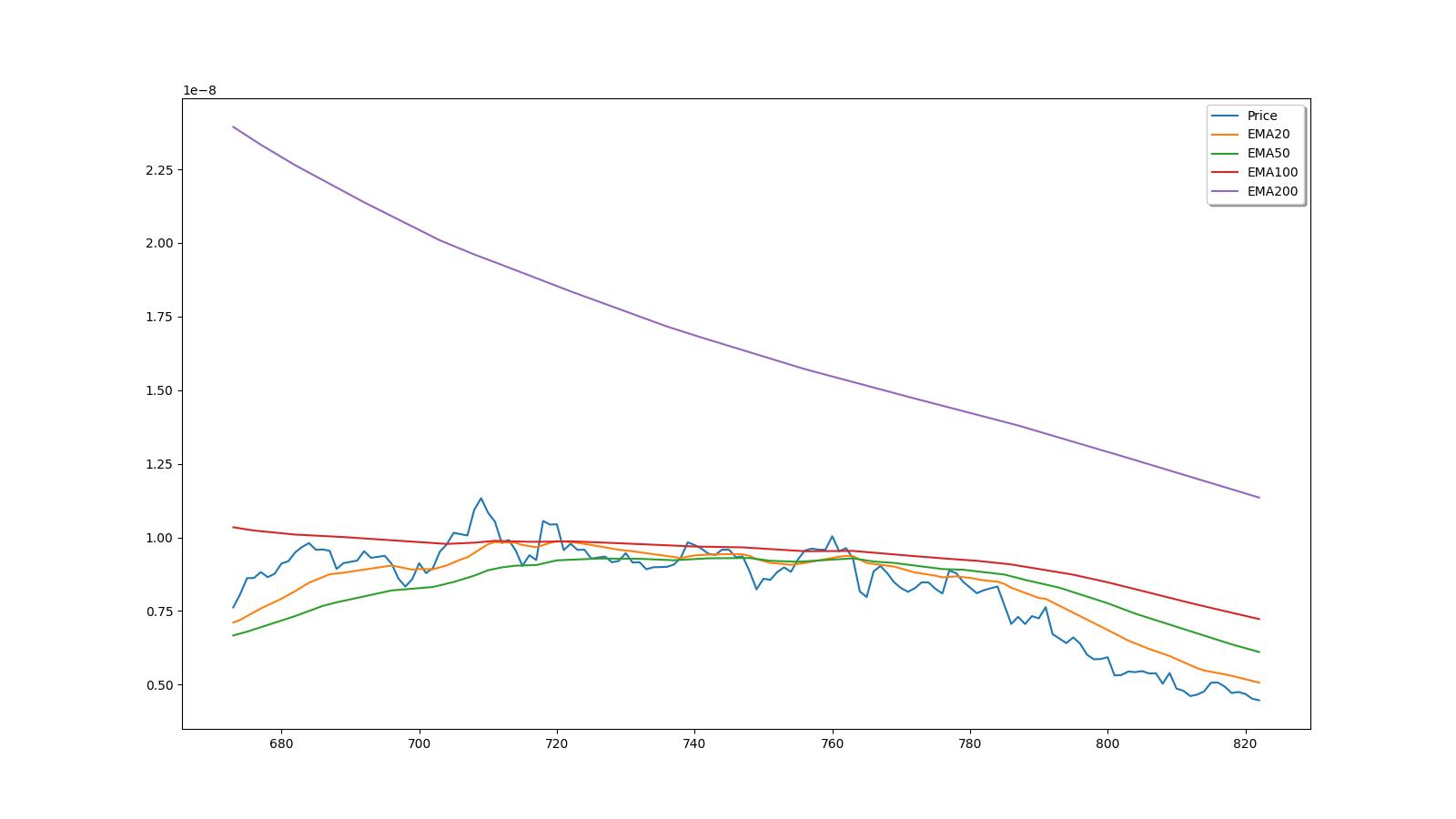 MOE Exponential Moving Averages