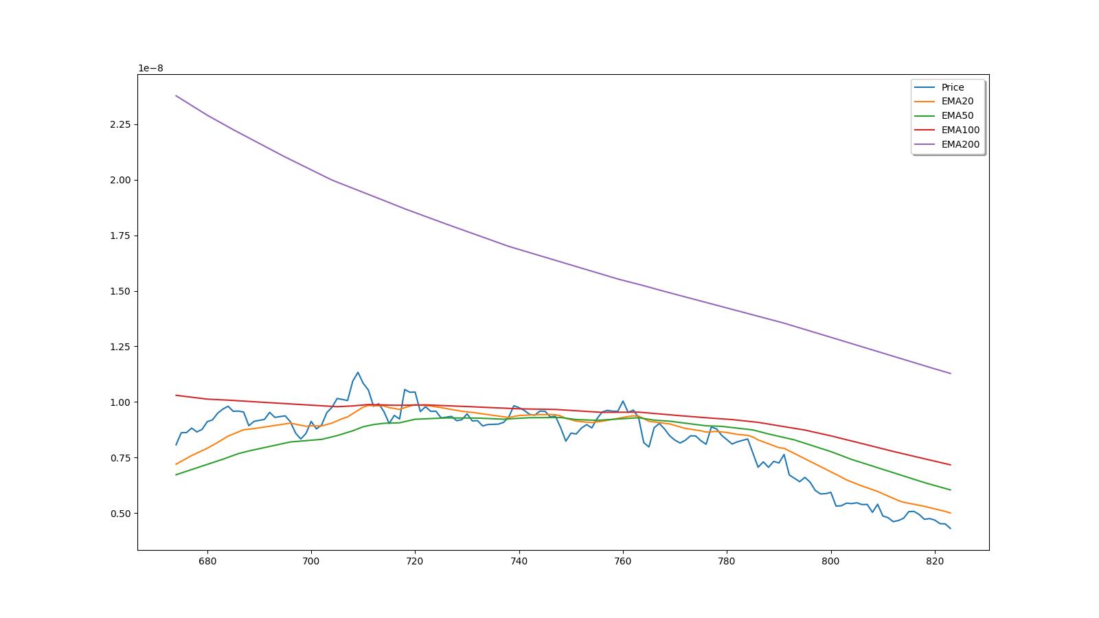 MOE Exponential Moving Averages