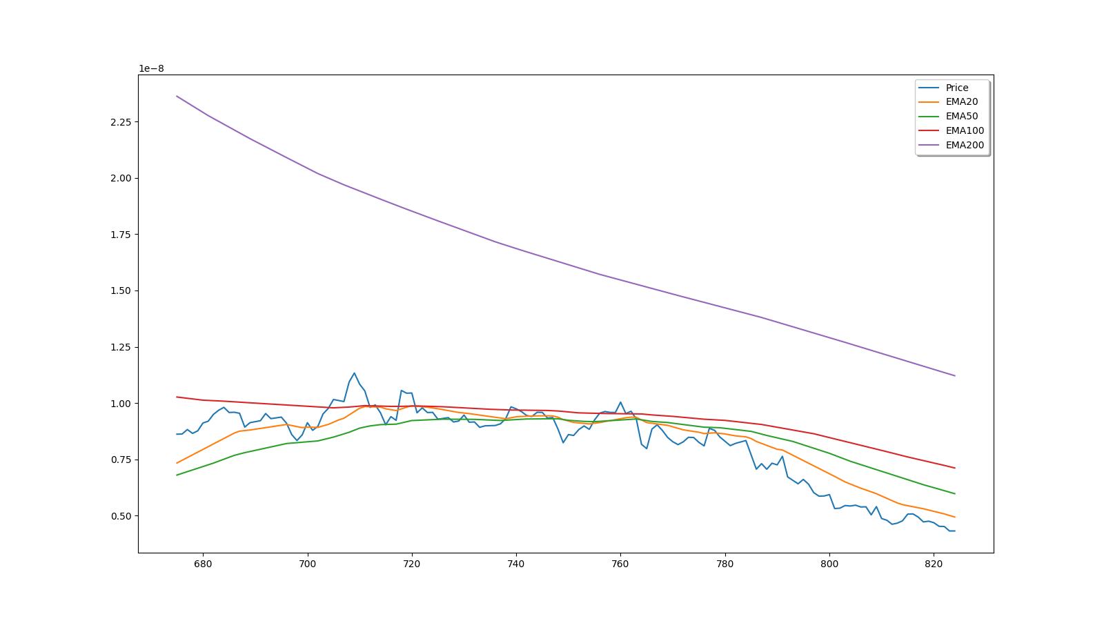 MOE Exponential Moving Averages