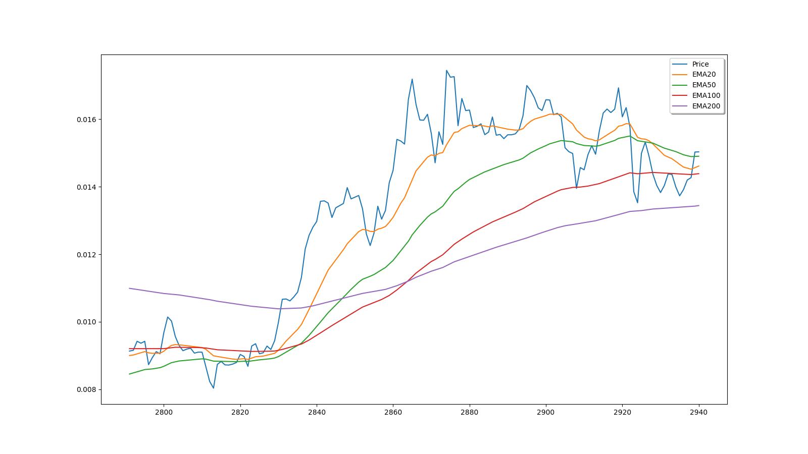 Moeda Loyalty Points Exponential Moving Averages