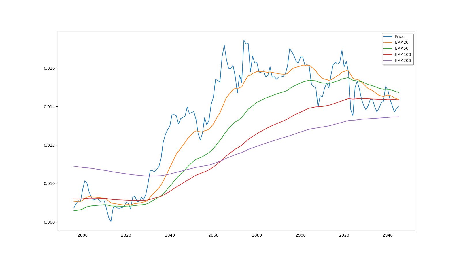 Moeda Loyalty Points Exponential Moving Averages