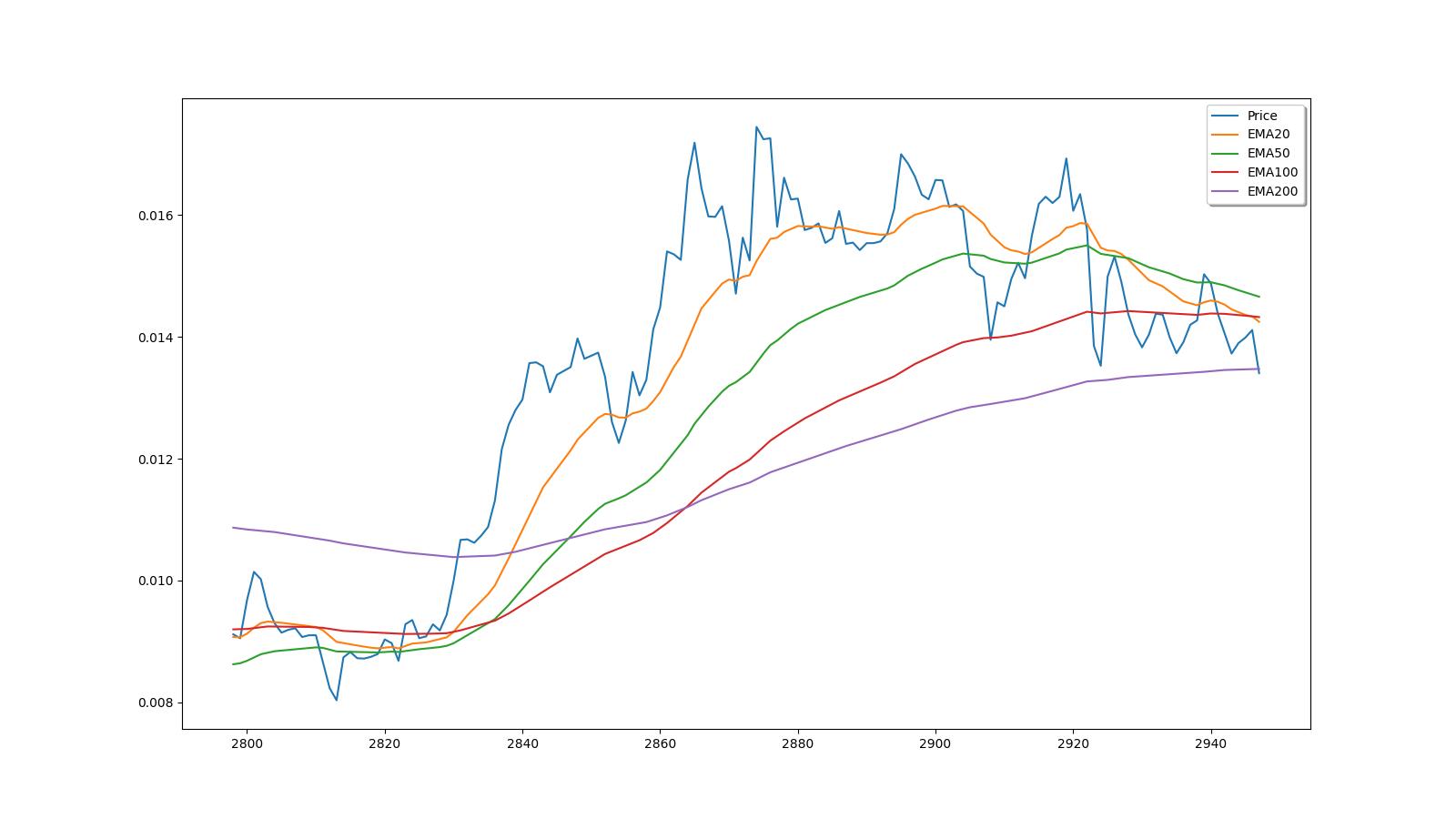 Moeda Loyalty Points Exponential Moving Averages
