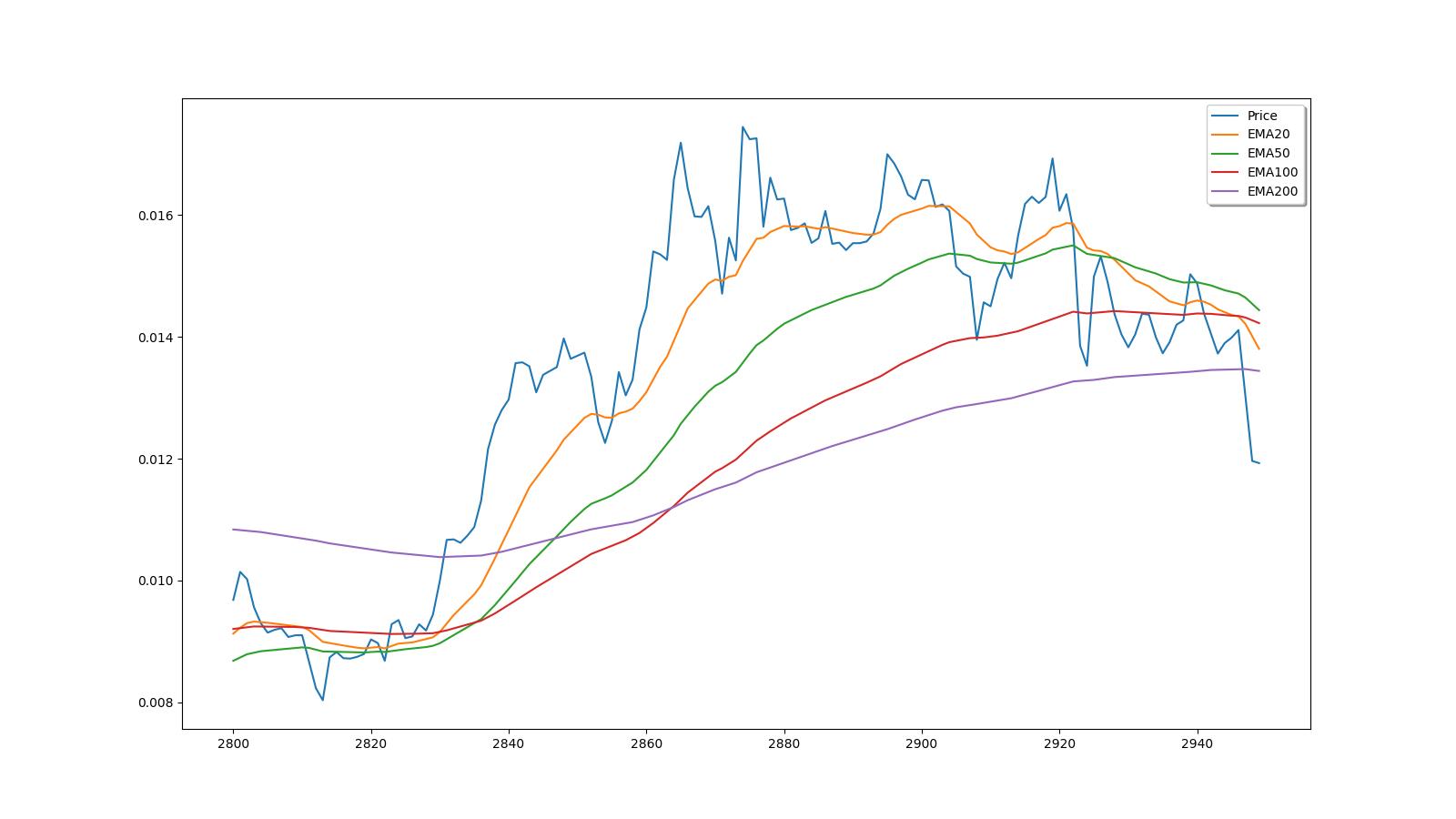 모에다 Exponential Moving Averages