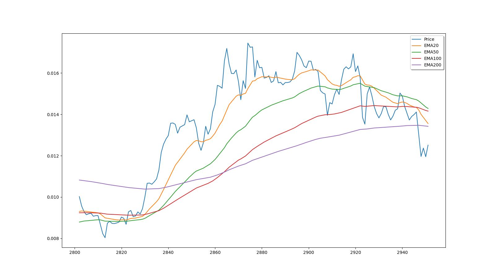 Moeda Loyalty Points Exponential Moving Averages