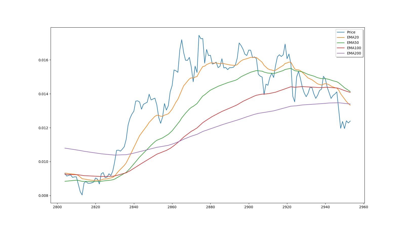 Moeda Loyalty Points Exponential Moving Averages