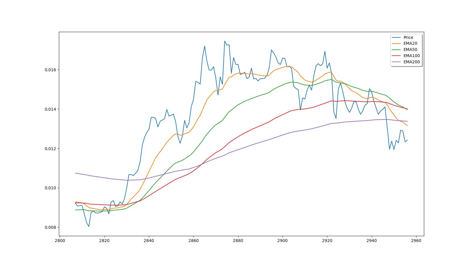 Moeda Loyalty Points Exponential Moving Averages