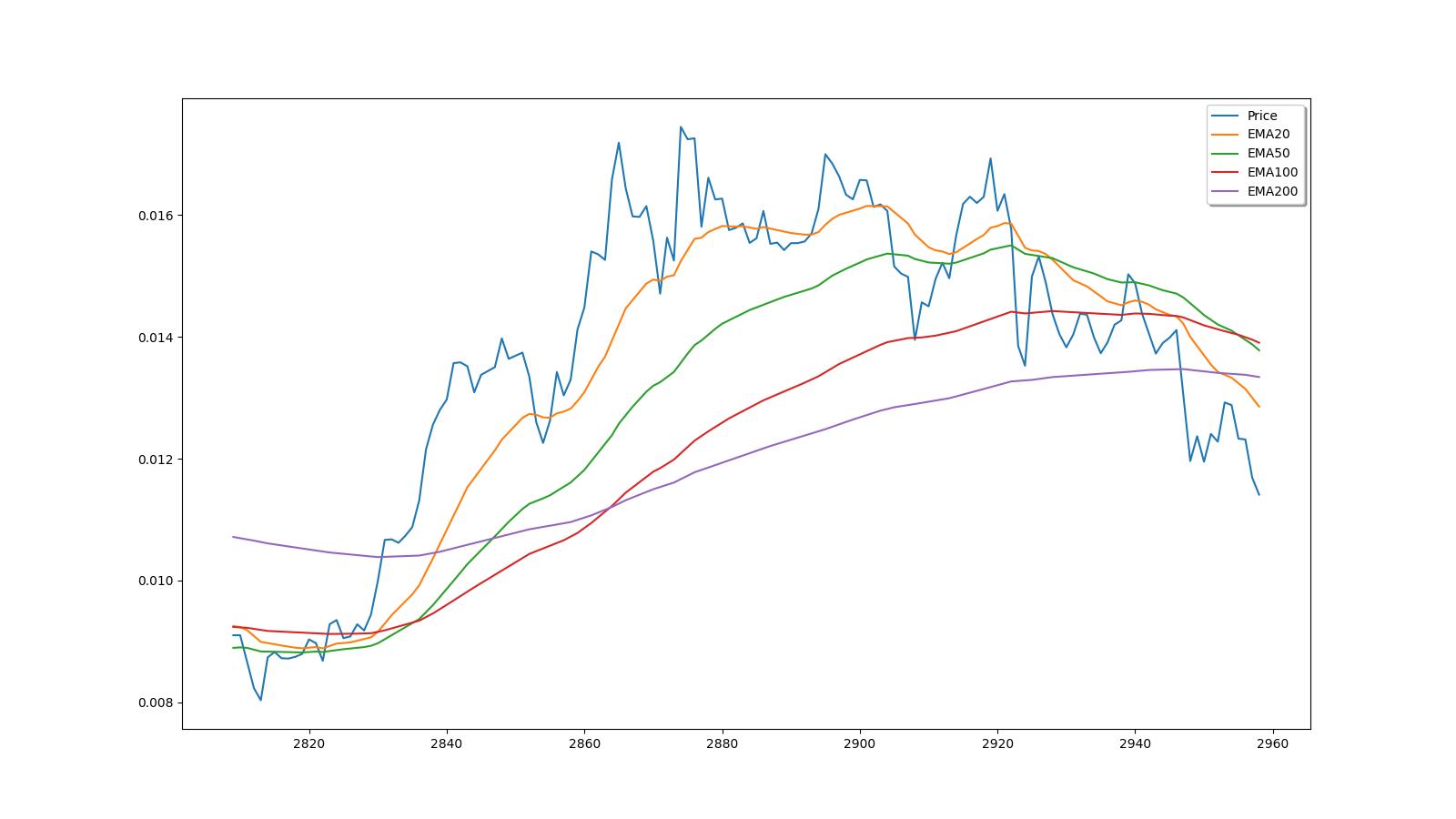 Moeda Loyalty Points Exponential Moving Averages