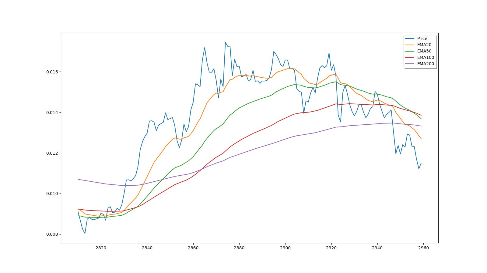 Moeda Loyalty Points Exponential Moving Averages