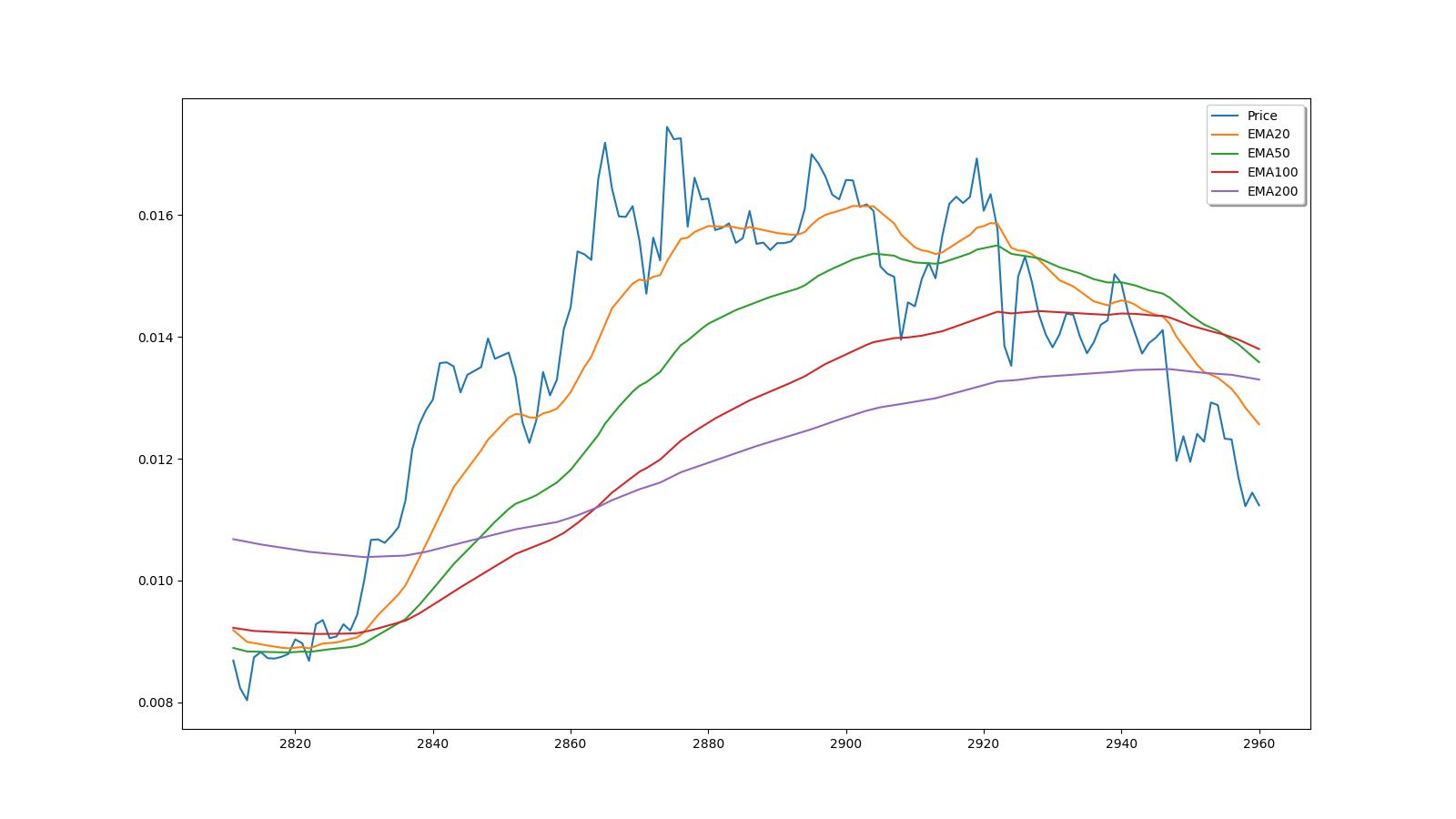 Moeda Loyalty Points Exponential Moving Averages