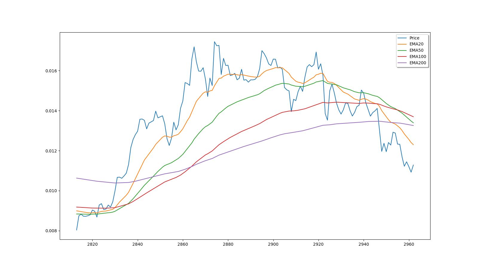 Moeda Loyalty Points Exponential Moving Averages