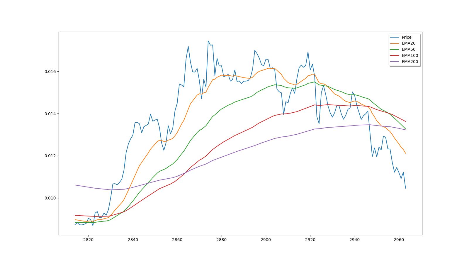 Moeda Loyalty Points Exponential Moving Averages