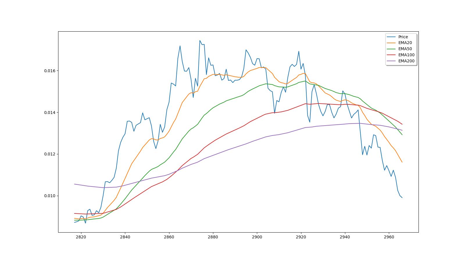 Moeda Loyalty Points Exponential Moving Averages