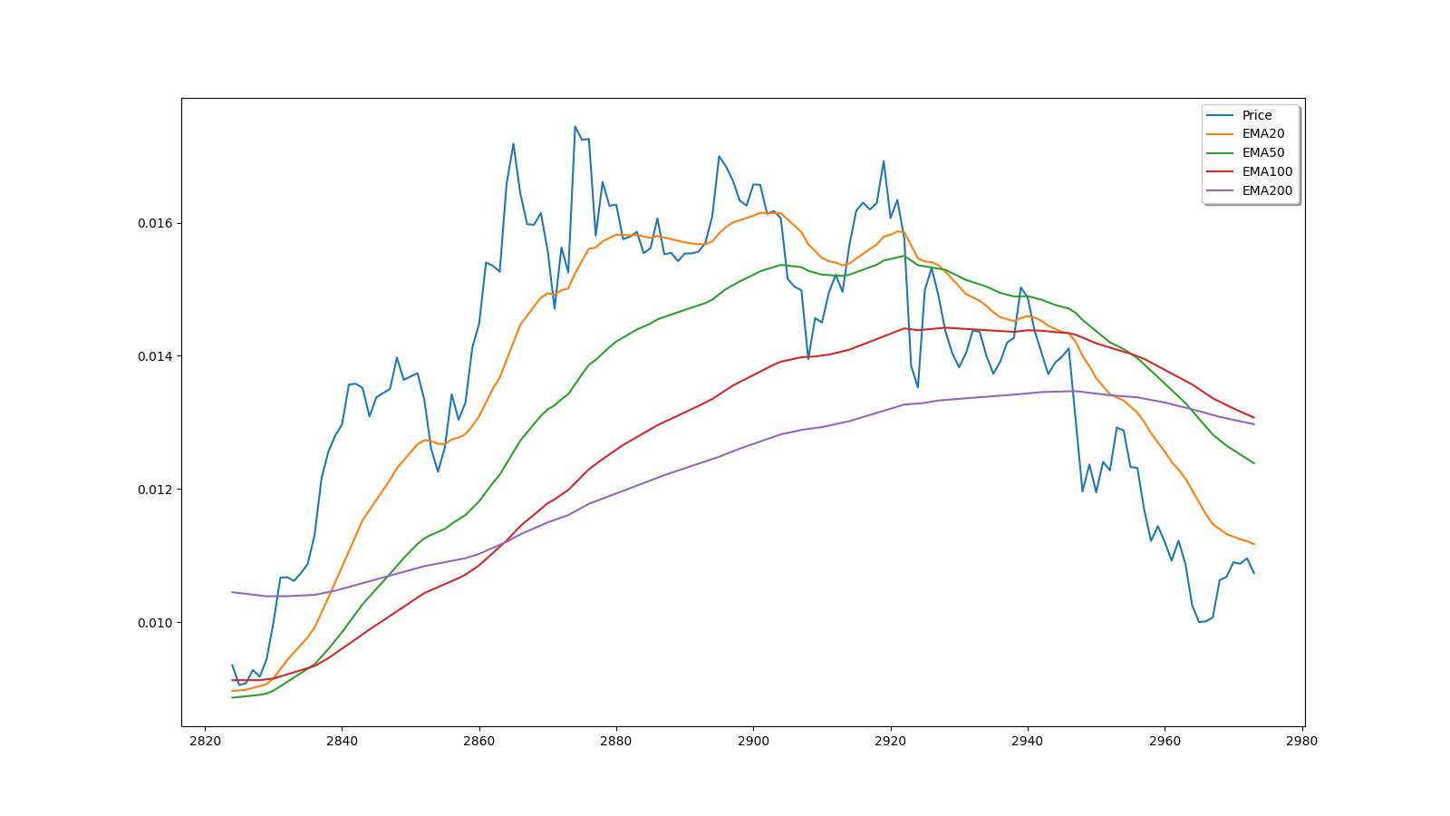 Moeda Loyalty Points Exponential Moving Averages