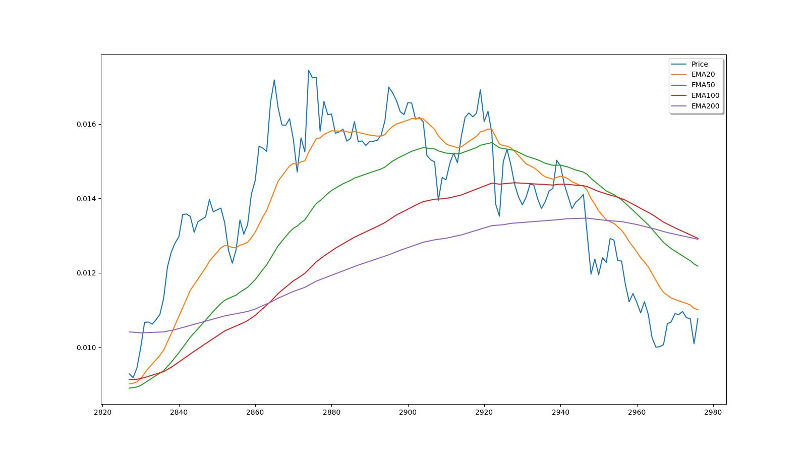 Moeda Loyalty Points Exponential Moving Averages