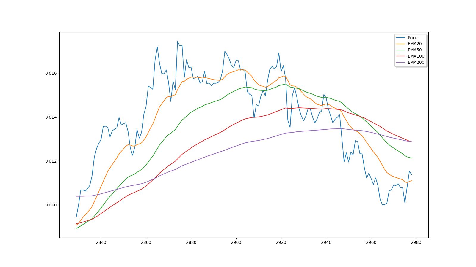 Moeda Loyalty Points Exponential Moving Averages