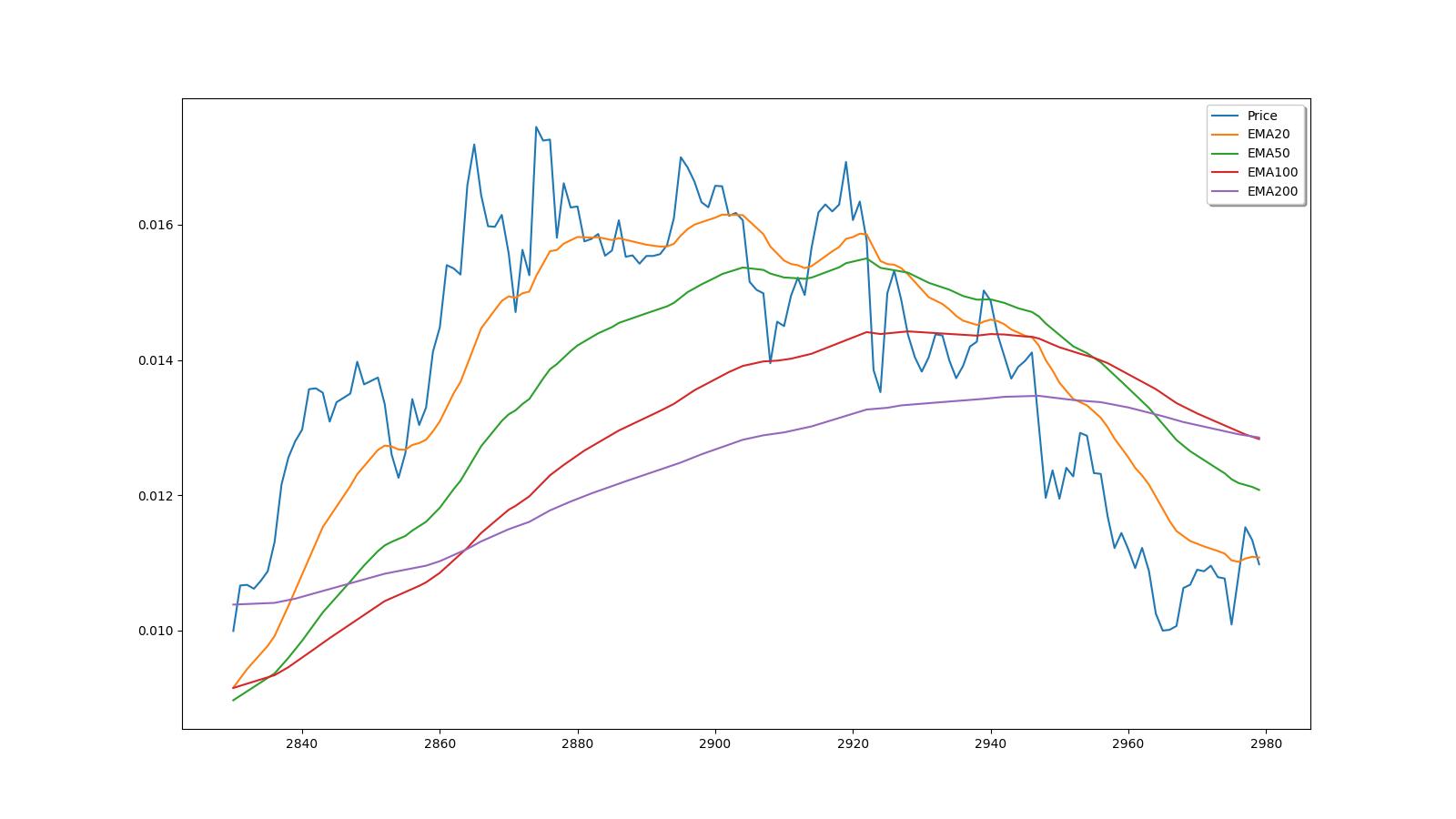 Moeda Loyalty Points Exponential Moving Averages