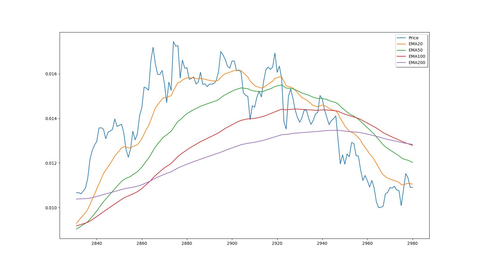 Moeda Loyalty Points Exponential Moving Averages