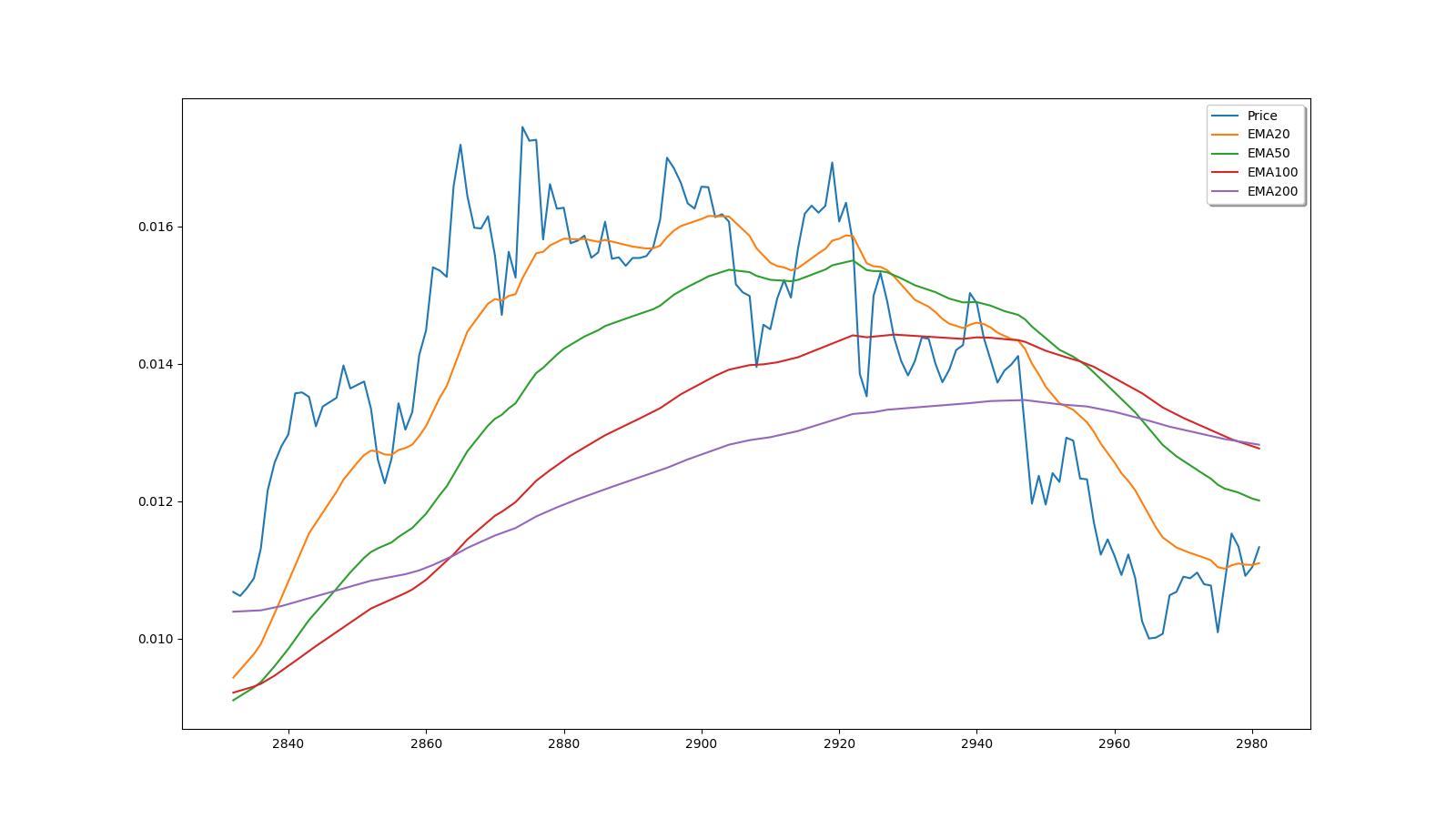 Moeda Loyalty Points Exponential Moving Averages