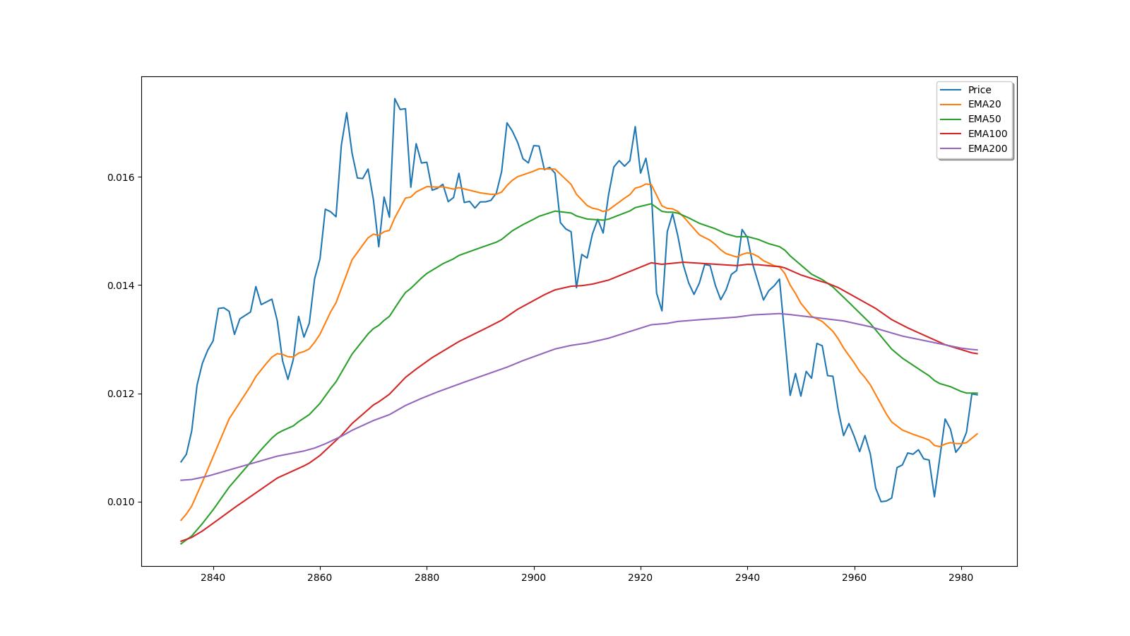 Moeda Loyalty Points Exponential Moving Averages