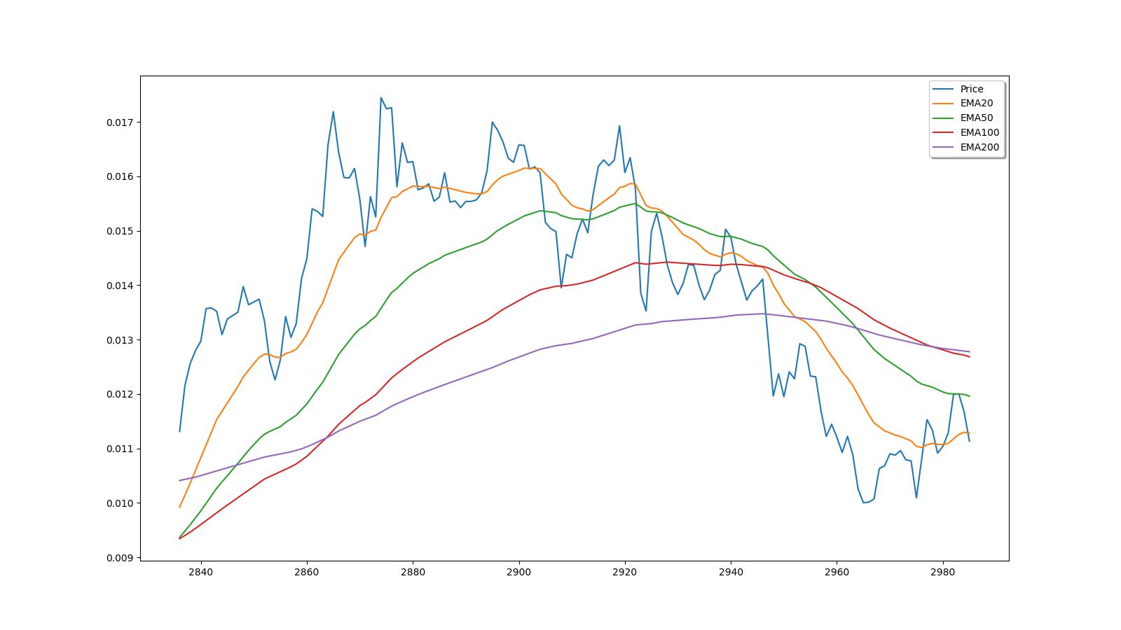 Moeda Loyalty Points Exponential Moving Averages