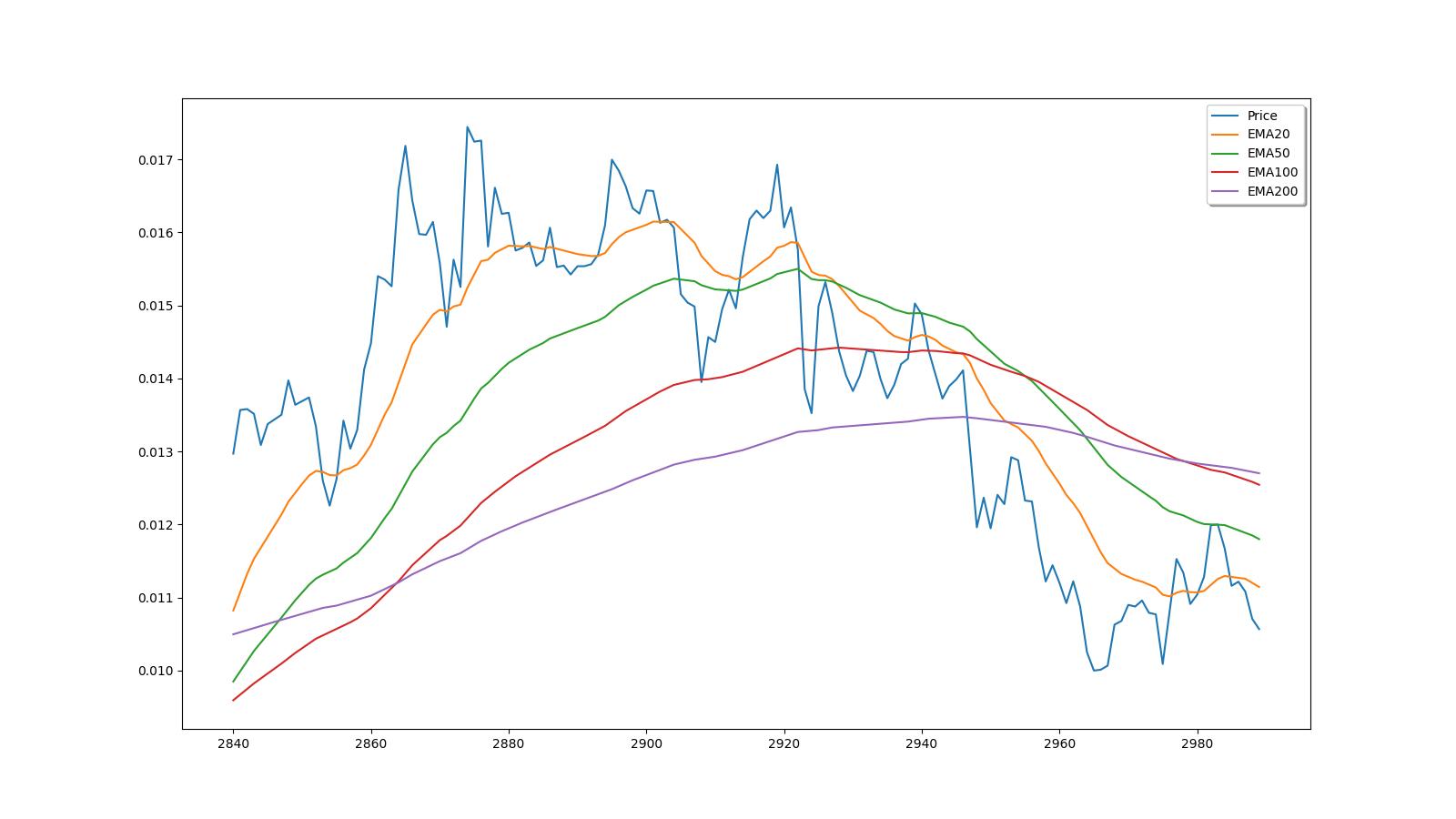 Moeda Loyalty Points Exponential Moving Averages