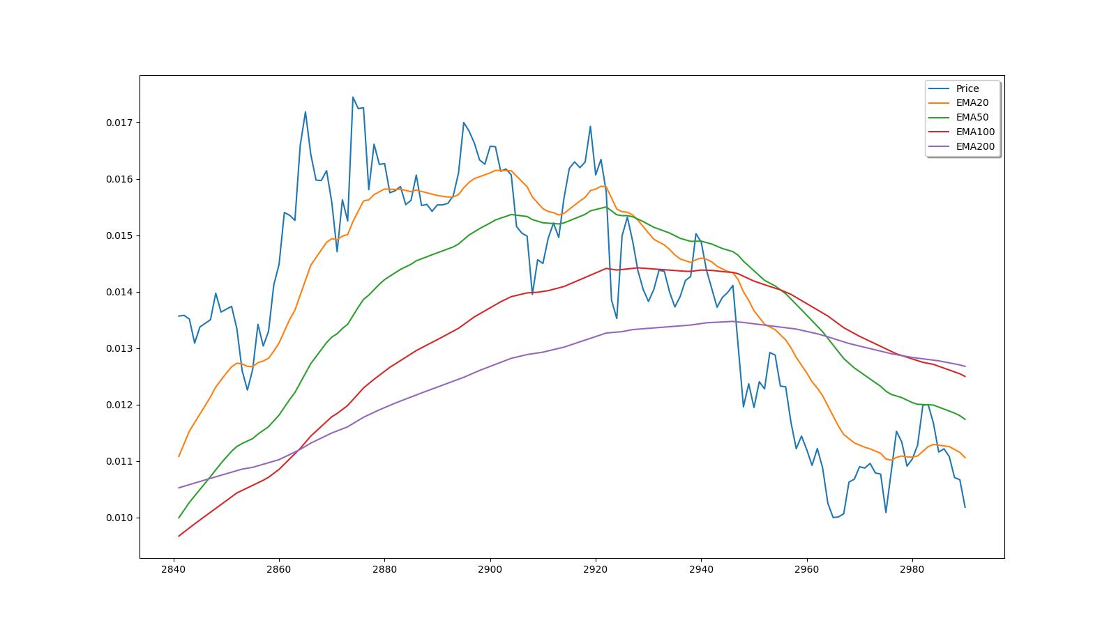 Moeda Loyalty Points Exponential Moving Averages