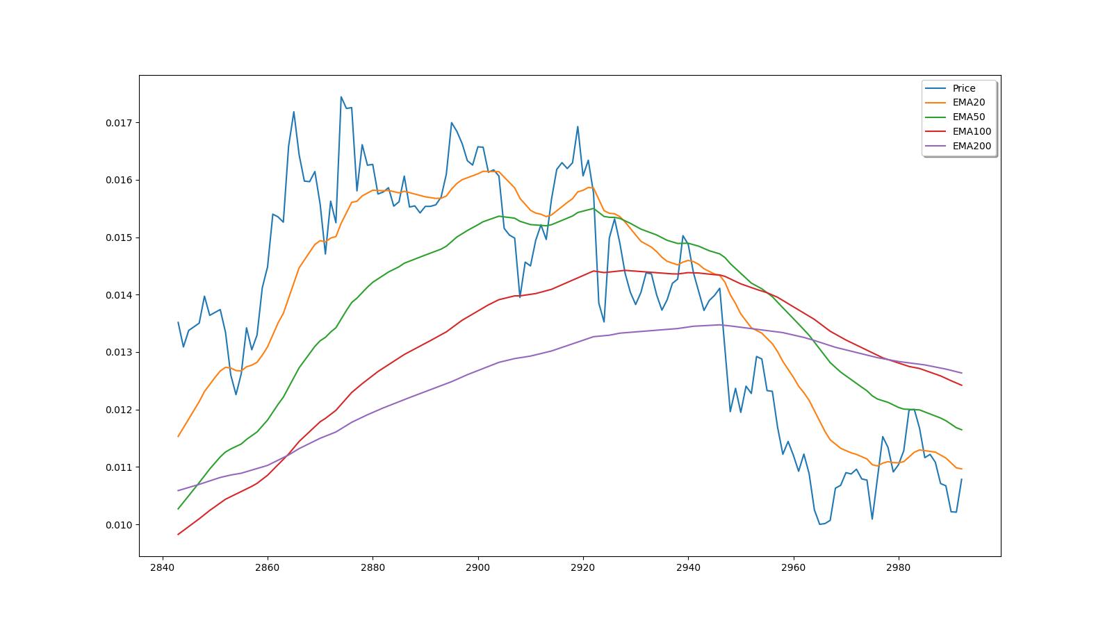 Moeda Loyalty Points Exponential Moving Averages