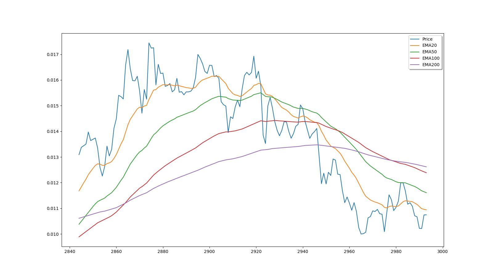 Moeda Loyalty Points Exponential Moving Averages