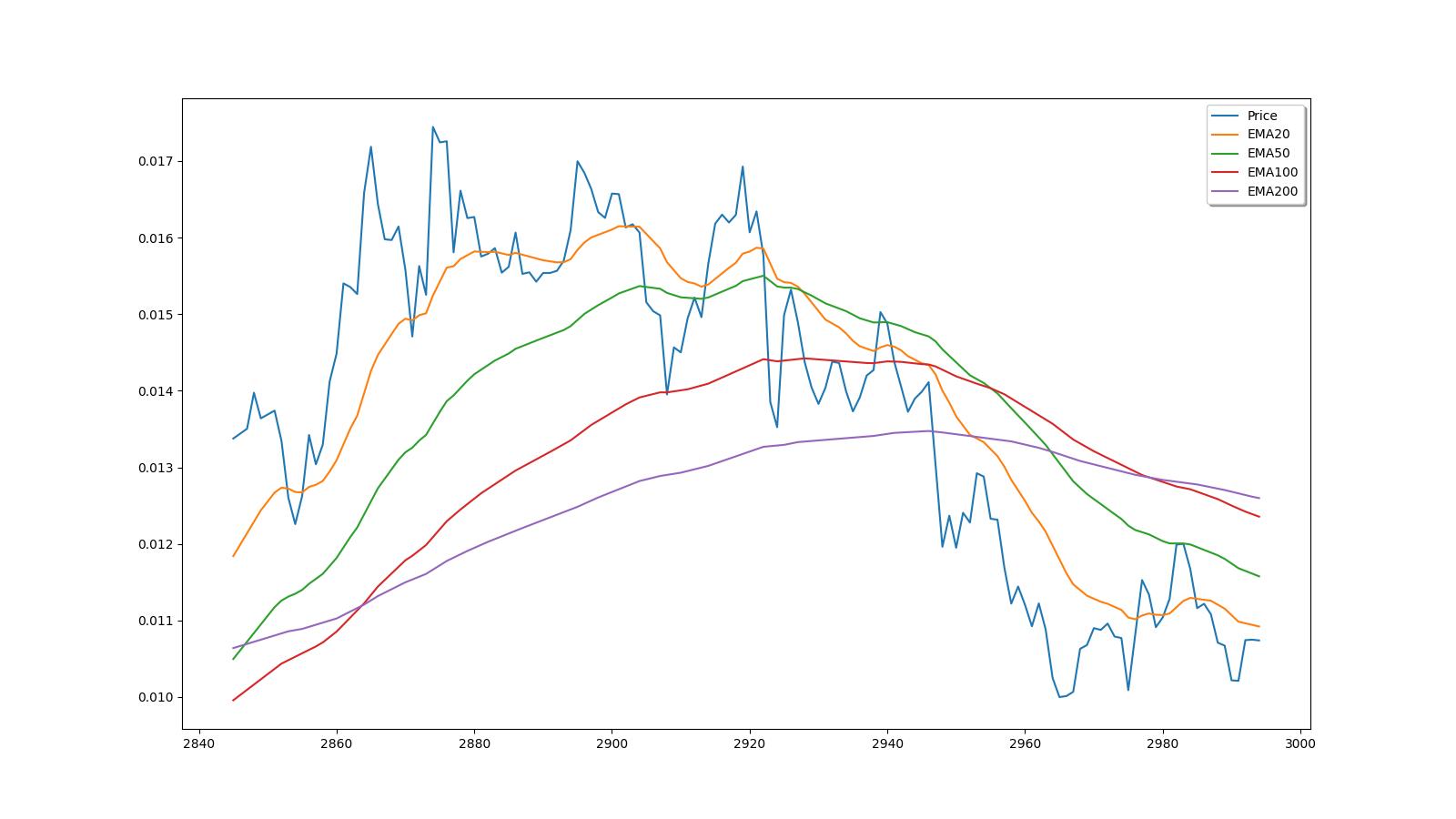 Moeda Loyalty Points Exponential Moving Averages