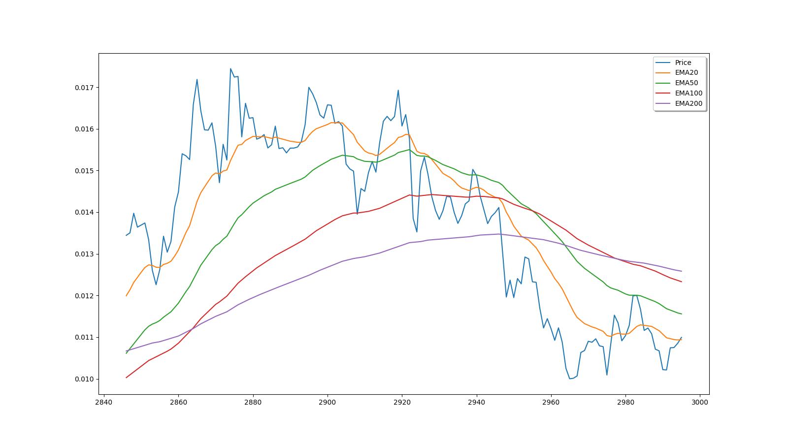 Moeda Loyalty Points Exponential Moving Averages