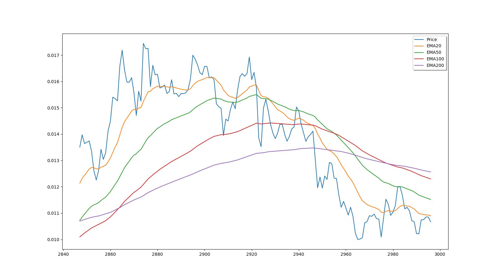 Moeda Loyalty Points Exponential Moving Averages