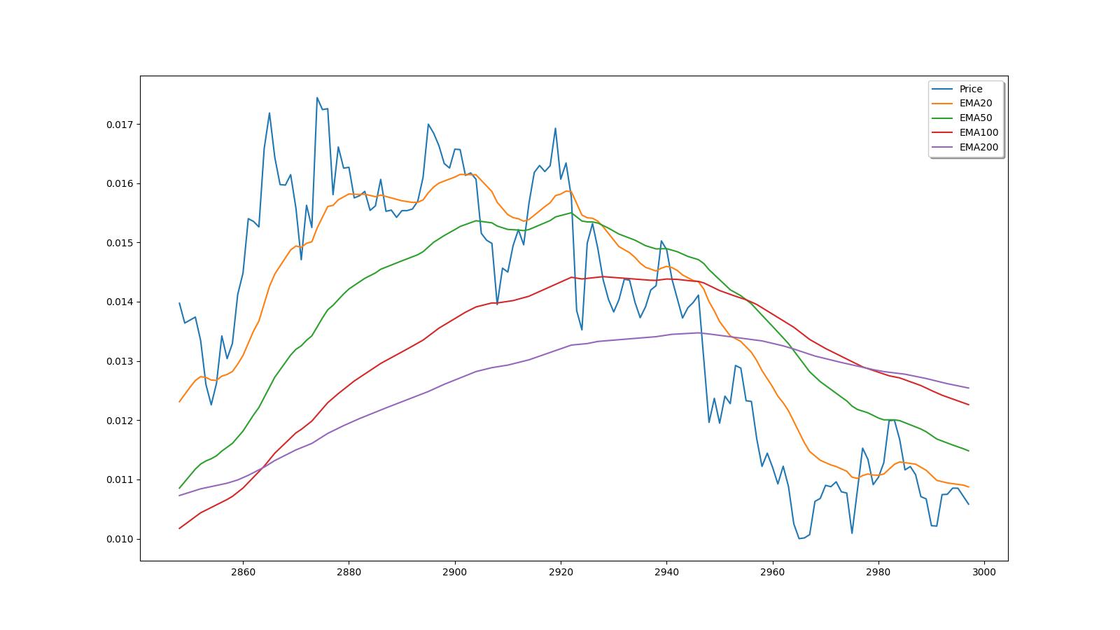 Moeda Loyalty Points Exponential Moving Averages