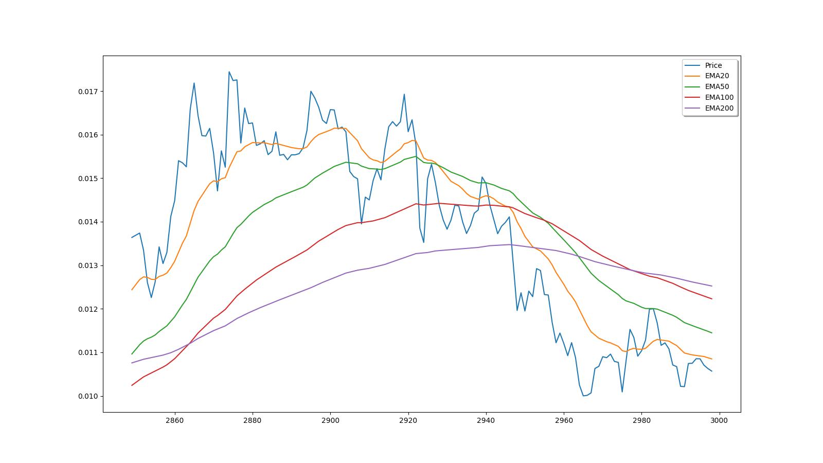 Moeda Loyalty Points Exponential Moving Averages