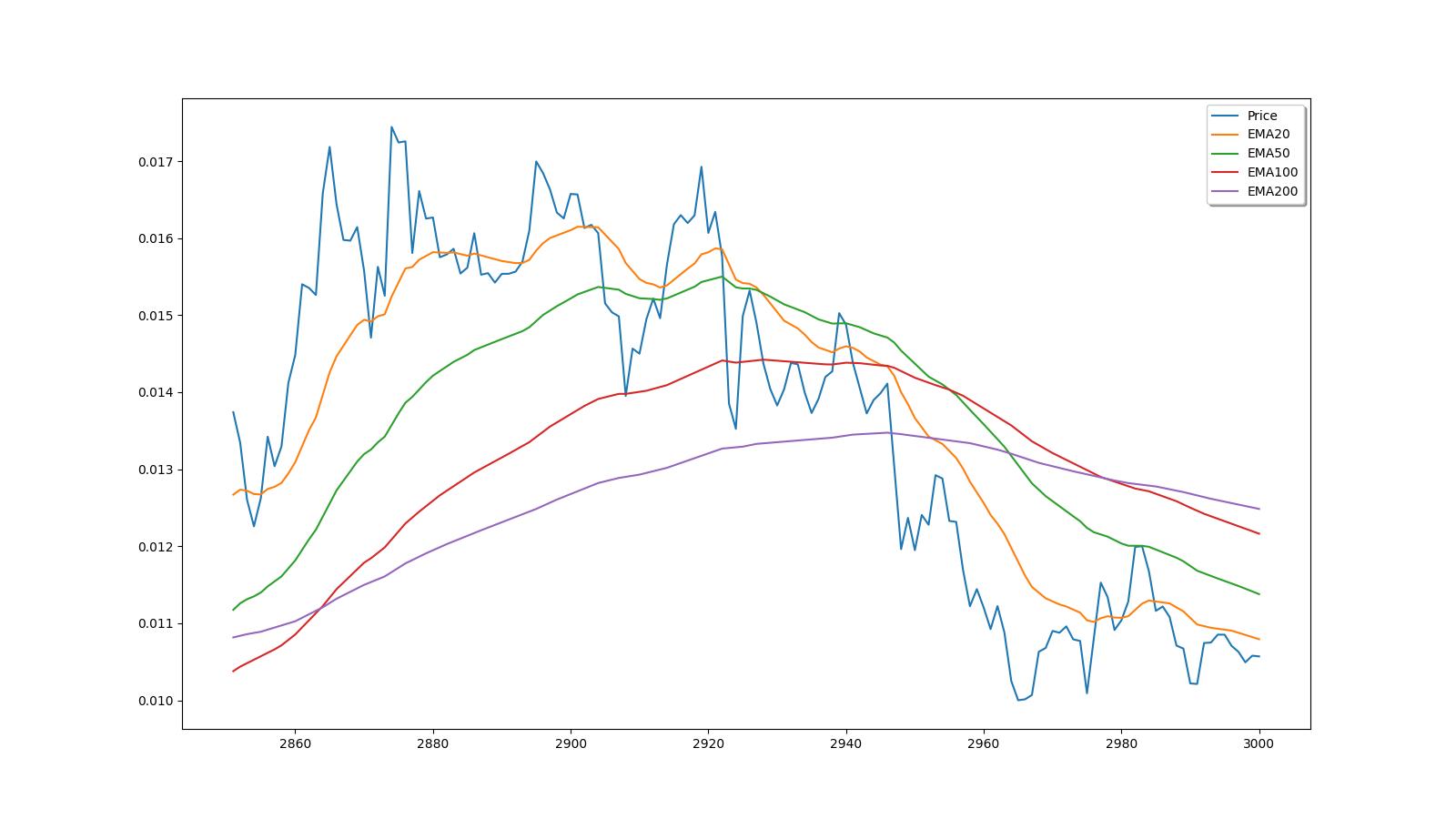 Moeda Loyalty Points Exponential Moving Averages