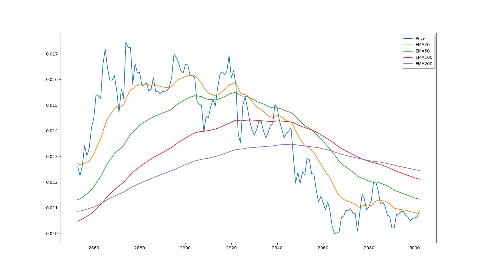 Moeda Loyalty Points Exponential Moving Averages