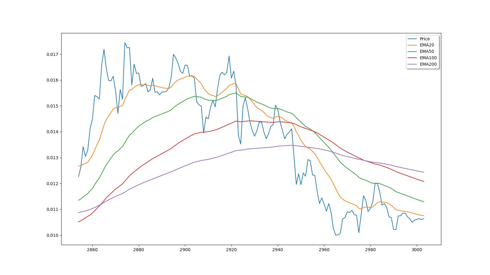 Moeda Loyalty Points Exponential Moving Averages